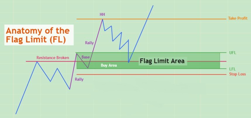 نحوه معامله با پرایس اکشن RTM چگونه است؟